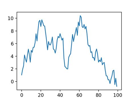 Introduction To Axes Or Subplots — Matplotlib 3 9 0 Documentation