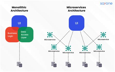 Ai And Microservices Architecture