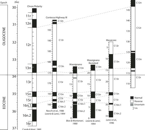 Comparison Between Geomagnetic Polarity Time Scale Gpts Of Cande And