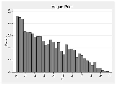 Why I Dont Use Winbugs Priors University Of Leicester