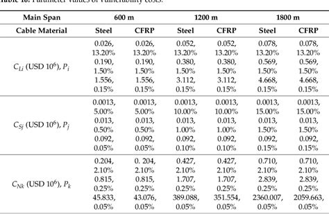 Table 10 From Life Cycle Cost Analysis Of Long Span Cfrp Cable Stayed Bridges Semantic Scholar