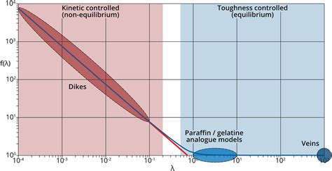 Plot Of F F Versus λ Lambda Thin Blue Line Is The Full Solution