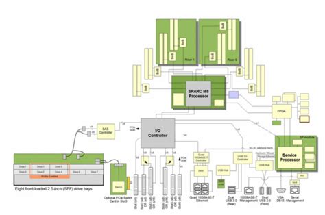 Для дата центров Oracle Sparc M8 с 32 ядрами и 256 потоками Hardwareluxx Russia