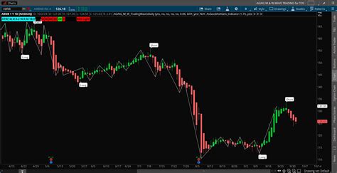 Agaig M And W Wave For Thinkorswim Usethinkscript Community