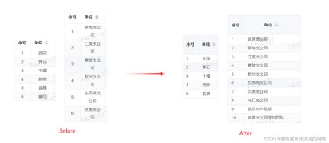 【vue】elementui el table自适应列宽实现 el table 宽度自适应 csdn博客
