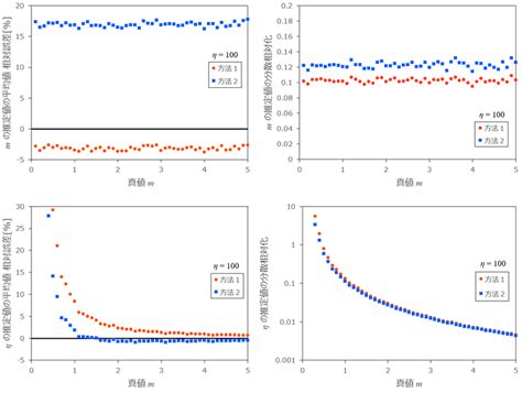 【ワイブル分布】確率紙による推定と最尤推定によるパラメータ推定方法の精度比較｜ragraciles