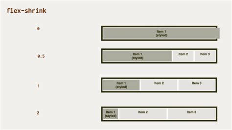 Css Vlastnost Flex Shrink Faktor Smršťování Položky Flexboxu