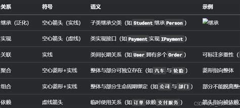 本文介绍了uml统一建模语言的核心概念与应用。uml作为标准化建模语言，主要用于软件系统的可视化设计和文档化，包括结构图（如类图、部署图）和