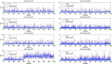 Principal Component Analysis Monitoring Charts Of Faults For Numerical
