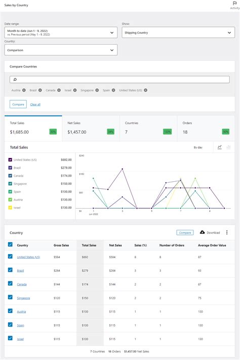 Sales Report By Country Woocommerce