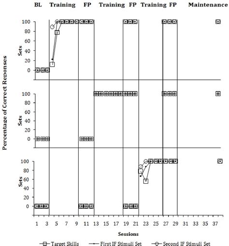 Figure 2 From Increasing Instructional Efficiency When Using Simultaneous Prompting Procedure In