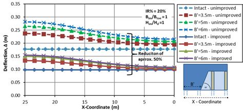 Longitudinal Deflection Profiles At The Crest Of The Diaphragm Wall For