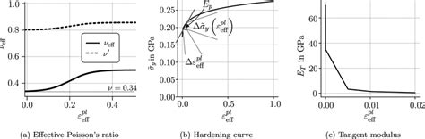 material interpolation depending on the effective plastic strain
