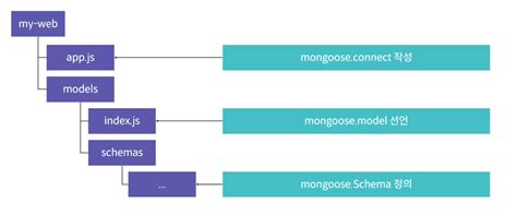 [엘리스 sw트랙 4기] 6주차 day 30 mongodb