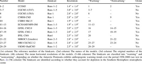 Twenty Nine Twentieth Century Hindcasts With 12 Cmip3 Climate Models Download Table