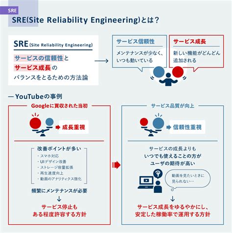 トレンドマイクロ製品の安全性・透明性向上のための5つの取り組み 第2回～サービスの信頼性を確保するsre Site Reliability