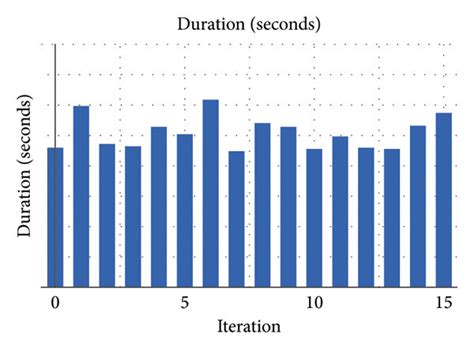 The Ai Model Training Graphs A Loss Function Graph B Learn Rate
