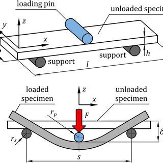 A Shape And Dimensions Of Typical Flexure Specimen And B Download Scientific Diagram