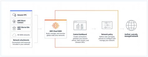 Managed Wide Area Network Service Aws Cloud Wan Aws
