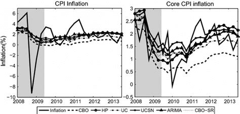 The Dynamic Simulations On Inflation With Forward Looking Inflation Download Scientific Diagram