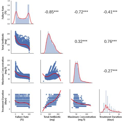 pareto front pair wise correlations between objectives and treatment