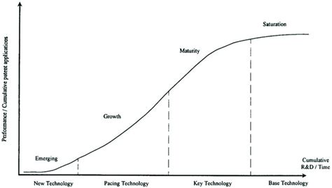 Technology Lifecycle Download Scientific Diagram