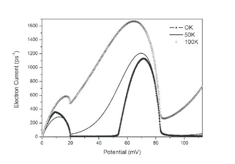 The Electron Current In Function Of The Applied Bias Calculated