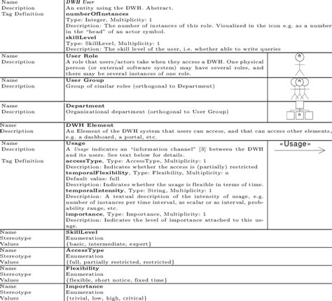 The Uml Profile For Modeling Data Warehouse Usage Download Table