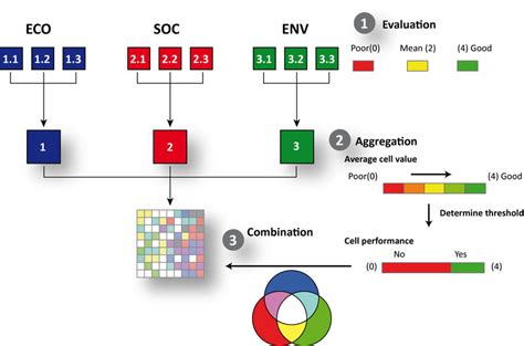 Methodology Of Evaluation And Aggregation Download Scientific Diagram