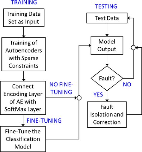 Implementation Of The Fault Identification Models Download