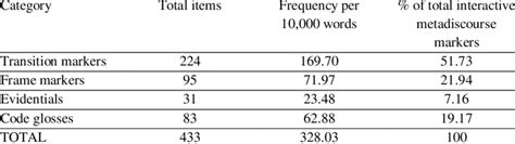 A Comparative View Of Interactive Metadiscourse Markers Download Scientific Diagram