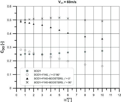 Axial Force Coefficient Versus Angle Of Attack For Various