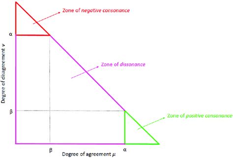 Intuitionistic Fuzzy Triangle With Zones Of Positive Consonance