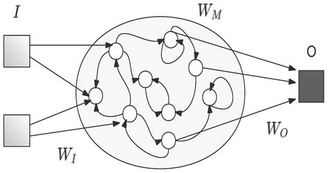 Sequence Prediction And Classification Of Echo State Networks