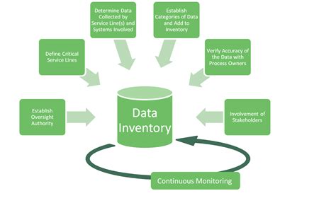 Connect The Dots And Gain Valuable Insight Data Inventory Weaver