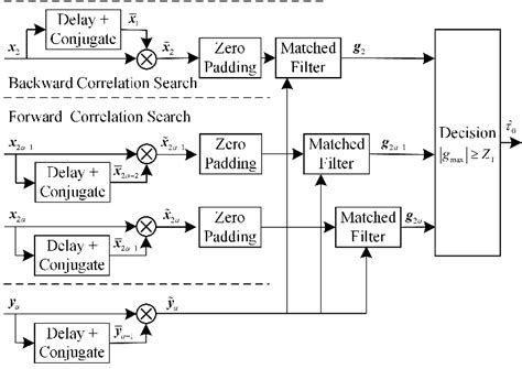 Block Diagram Of Time Acquisition Based On Bidirectional Correlation Download Scientific