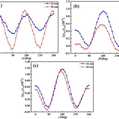 Δρ Xx ρ Xx Measurements Varying With Different Thickness Of Feps3 Download Scientific Diagram