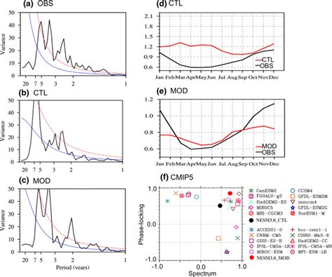 Power Spectrum Of The Nino34 Sst Anomalies 19502005 Derived From A Download Scientific