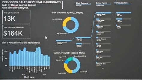 joshua samuel bassa on linkedin dataanalysis powerbi salesreversals