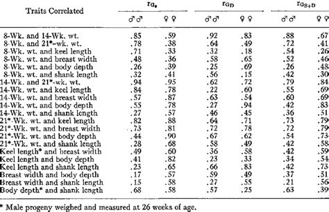 Genetic Correlations Among Seven Size And Body Conformation Traits In