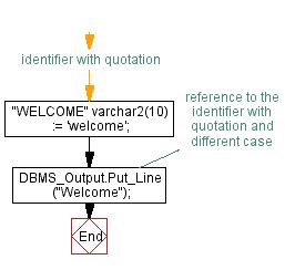 PL SQL Fundamentals Exercises PL SQL Block To Show An Invalid Case Insensitivity W3resource