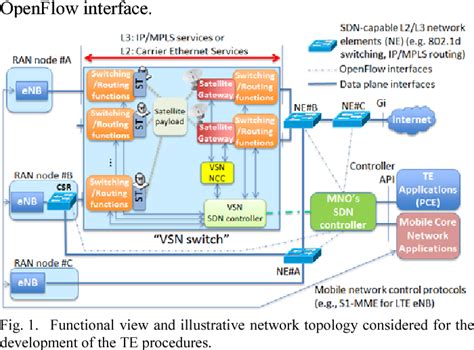 Figure 1 From Sdn Based Traffic Engineering For Improved Resilience In Integrated Satellite