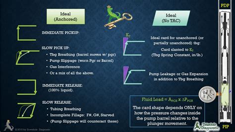 Oilfield Dynamometer Surveys Pump Card Interpretation How They Work