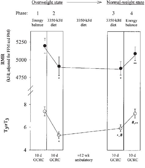 Mean ± Sem Resting Metabolic Rate Rmr Adjusted For Fat Free Mass Download Scientific