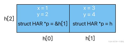 C语言—每日选择题—day61 Csdn博客