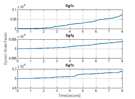 The Gyroscope Bias And Scale Factor Estimation Of Imu1 With Vce