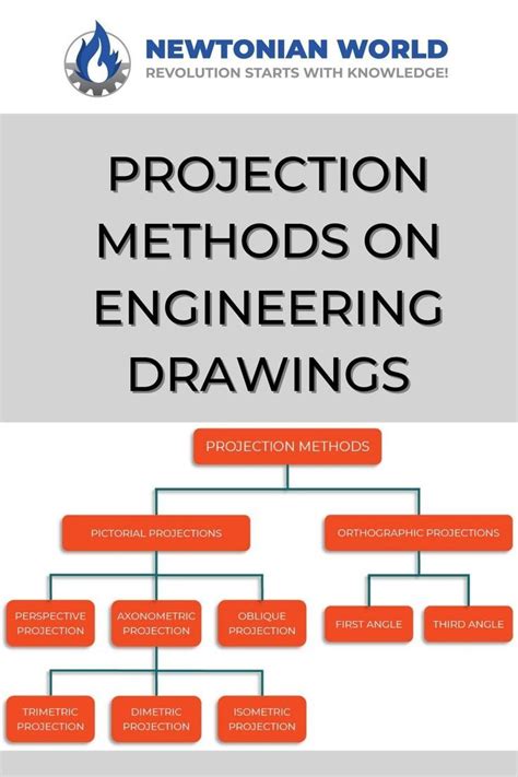 Projection Methods On Engineering Drawings Orthographic Projection Mechanical Design Isometric