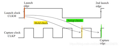 数字ic设计学习笔记 静态时序分析sta 多时钟域 timing分析 多时钟域在timingpath中如何划分 csdn博客