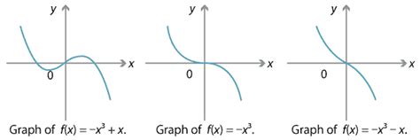 Cubic Equation Graph Shape Tessshebaylo
