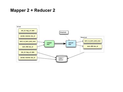 Mapper 2 Reducer 2
